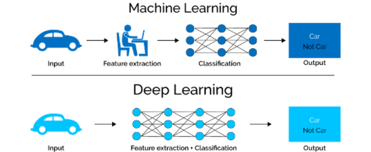 Wat is Deep Learning en wanneer gebruik je het?